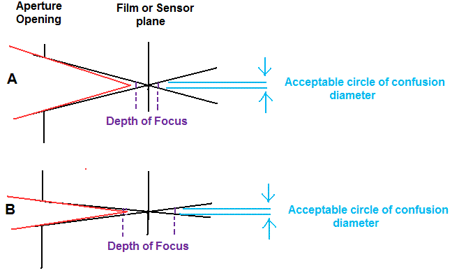 Why is there depth of field? | Photo.net Photography Forums
